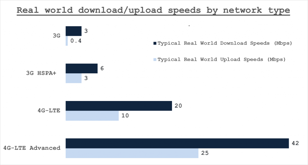 How Fast Is 4G 4G Speeds And UK Network Performance How Fast Is 4G 4G Speeds And UK Network Performance